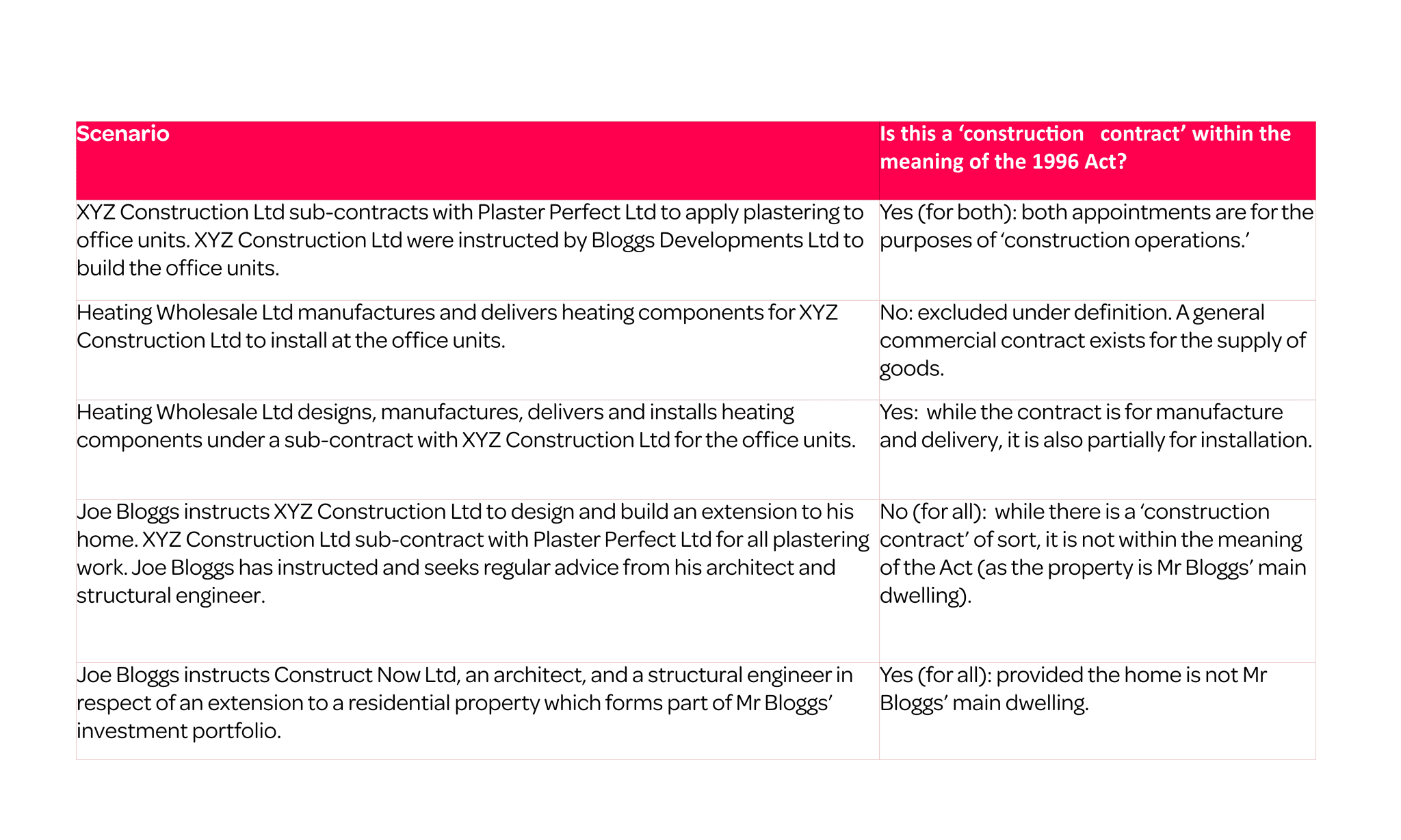 Back to basics: What is a construction contract? | Anderson Strathern